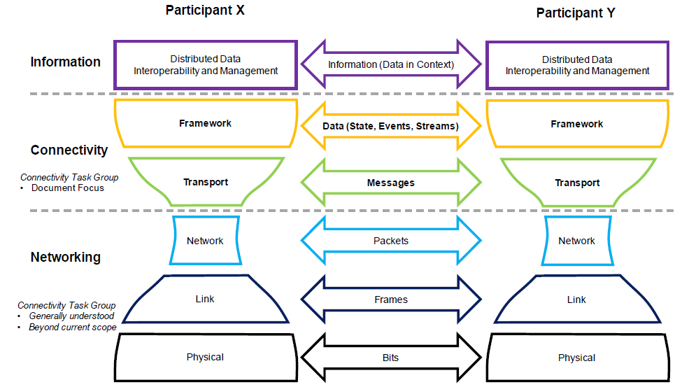 Industrial Internet Connectivity Document Evaluates Core Standards Dds Opc Ua Webservices 